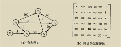 求解有向网的最短路问题——迪杰斯特拉算法dijkstra的java语言实现。dijkstra求最短路 Java Csdn博客