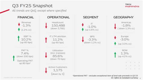 Tech Mahindra Net Profit Declines Over 21 To ₹1 250 Crore Sequentially Revenue Jumps To
