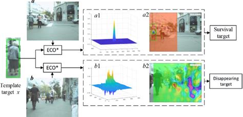 Improving Visual Multi‐object Tracking Algorithm Via Integrating Gm‐phd And Correlation Filter