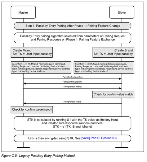 Bluetooth通信実装のセキュリティ観点を4ステップ 1で理解する Gmo Flatt Security Blog