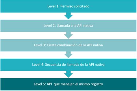 6 Herramientas útiles Para El Análisis De Malware En Android