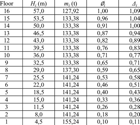 sdof system parameters download table