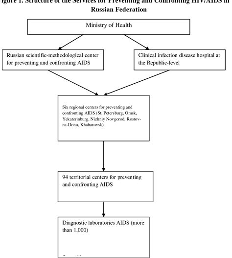 Figure 1 From Hiv Service Utilization Among Female Sex Workers In St