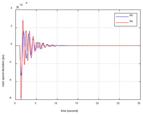 Power System Modeling And Control
