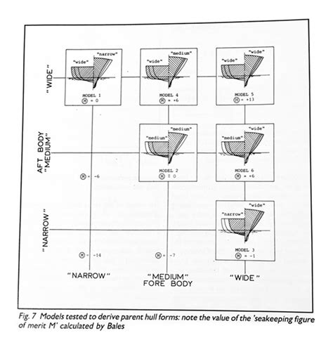 204 Marin Systematic Series Of High Speed Displacement Ship Hull Forms Van Oossanen Naval