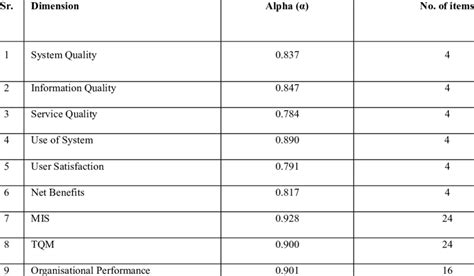 Result Of Reliability Analysis Download Scientific Diagram