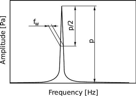 Determination Of The Real Part Of The Eigenvalue From The Discrete Download Scientific Diagram