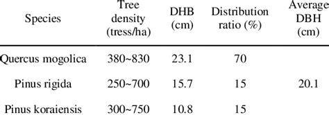 Tree Density And Diameter At Breast Height DBH For Test Beds Download Scientific Diagram