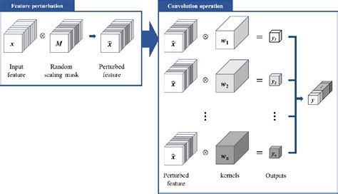 Generative Adversarial Network Using Perturbed Convolutions