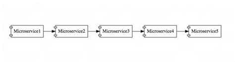 Microservices Architectures Advantages Of Microservices Spring Boot