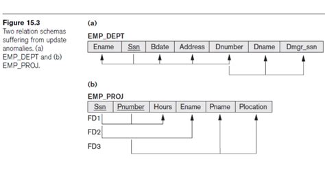 Database Systems 9 Informal Design Guidelines For Relation Schemas