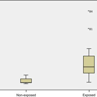 Cr⁶ concentration exposure to respondents The asterisk indicates Download Scientific