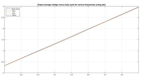 Average Voltage Measurement Of Pwm Signal Embedded Systems