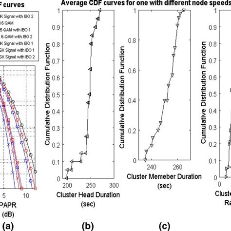 Systems Enhancement Based On Cdf Comparison Curves Download Scientific Diagram