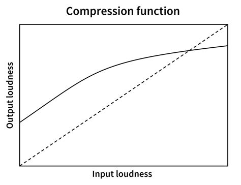 Dynamic Range Compression And Noise Listening Technology Lab