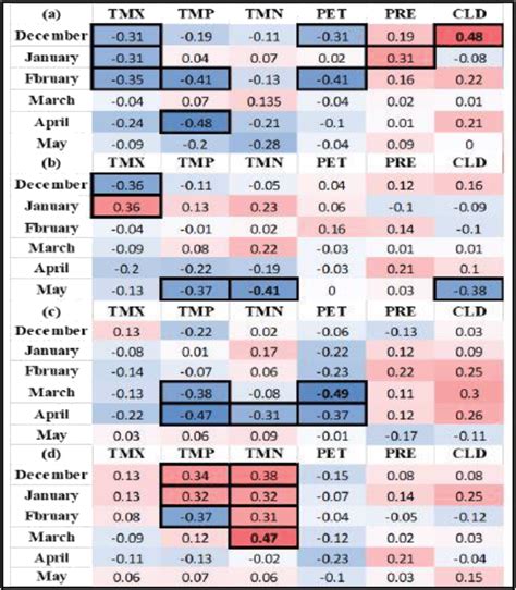 pearson s correlation and multiple linear regression analyzed between