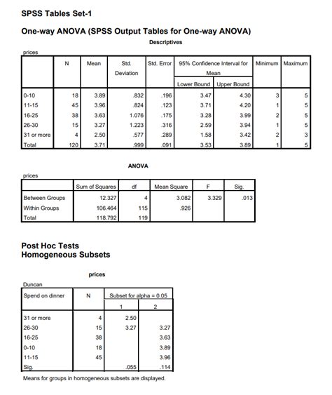 Solved Spss Tables Set 1 Mean Std One Way Anova Spss