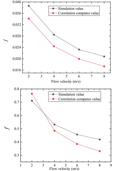 comparison of simulation results and empirical correlation calculation