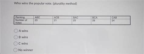 Solved Who Wins The Popular Vote Plurality Method A Wins