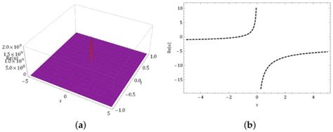 Fractal Fract Special Issue Numerical And Exact Methods For Nonlinear Differential Equations