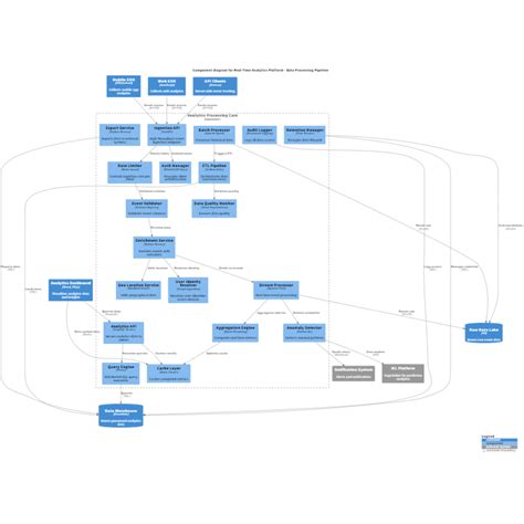 Big Data Diagram Templates Diagramming Ai