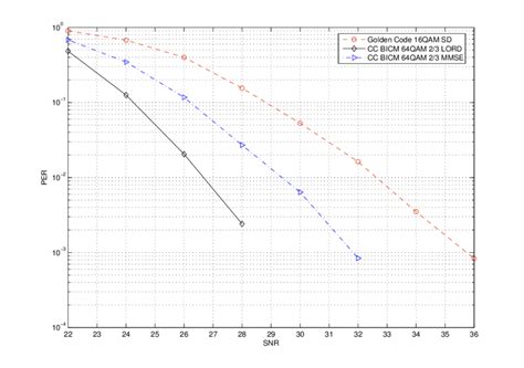Performance Comparison Of Mimo Ofdm Gc Sphere Decoded And Cc Bicm 8
