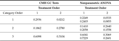 Table 5 From Recent Extensions To The Cochran Mantel Haenszel Tests Semantic Scholar