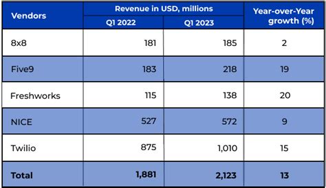 Insights Cx Solution Providers Making A Strong Impact In Q1 2023