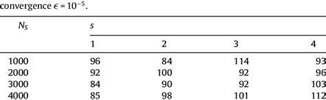 Assessment Of Wpca Convergence Characteristics Average Number Of