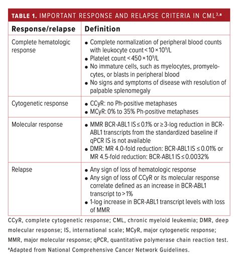 Treatment Free Remission In Chronic Myeloid Leukemia