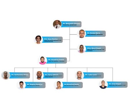 Department Structure Dict