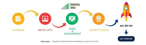 All About Web Designing Tools Web Development And Changing Trends