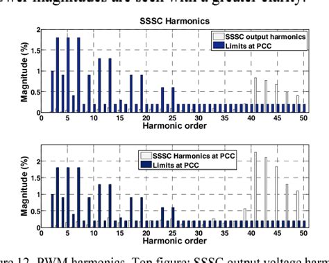 Figure From Power Quality Analysis Of A Synchronous Static Series Compensator SSSC
