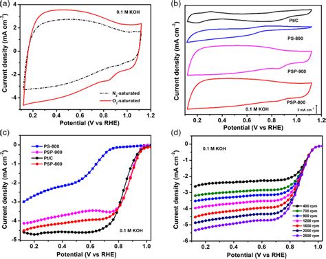 A Cyclic Voltammogram Cv Curves Of Psp‐800 In O2 N2‐saturated Koh Download Scientific