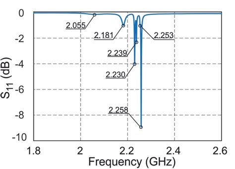 The Measured Reflection Coefficient Abs S11 In Db Spectrum The Download Scientific Diagram