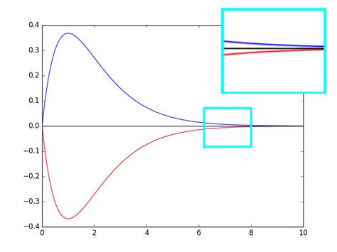Python How To Get Matplotlib To Place Lines Accurately Stack Overflow