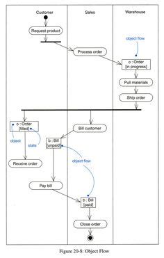 17 UML Psudocode And Flowchart Diagrams Ideas Flowchart Diagram Flow