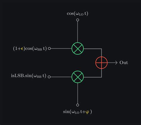 Iq Calibration Rfic Design