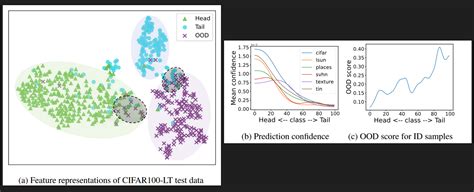 [aaai2024]out Of Distribution Detection In Long Tailed Recognition With