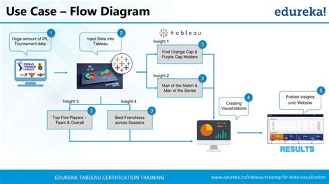 Ppt Tableau Dashboard Tutorial Tableau Training For Beginners Tableau Tutorial Edureka