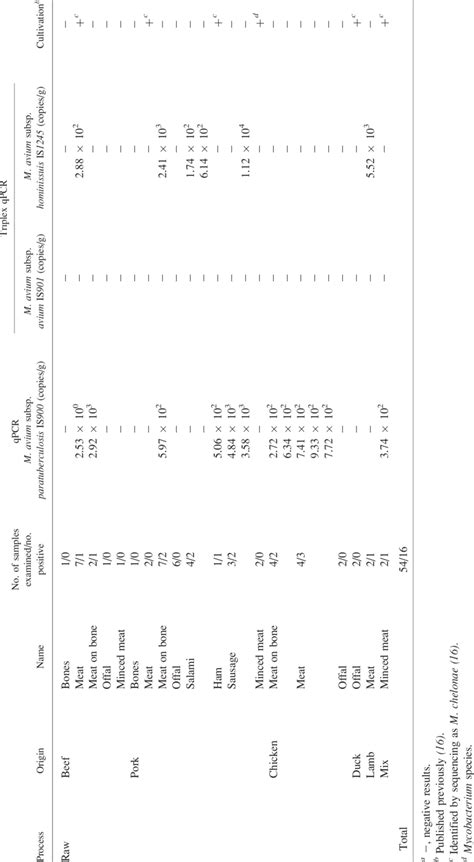 Detection Of Mycobacterium Avium Subsp Paratuberculosis Subsp Avium