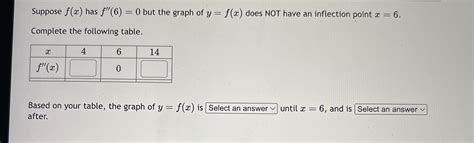 Solved Suppose Fx ﻿has F60 ﻿but The Graph Of Yfx