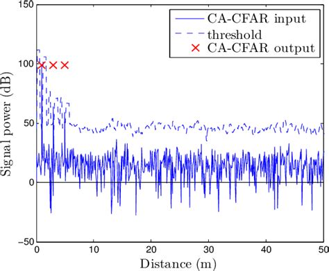 figure 5 7 from object detection with automotive radar sensors using