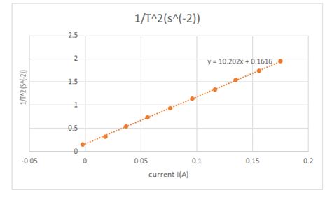 Solved Please Help Me Write A Hypothesis And Analysis Of