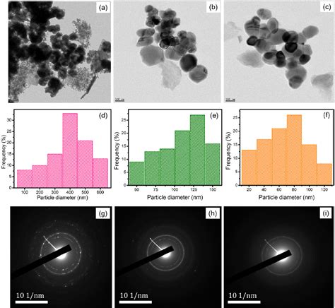 Figure 1 From Anticancer Drug Loaded Chitosan Nanoparticles For In Vitro Release Promoting