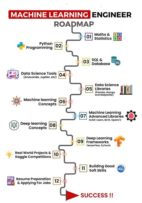 Kiran Kanwar R On Linkedin Engineering Machinelearning Cloud