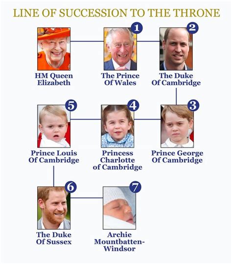 Royal Line Of Succession Why The Next British Monarch Could Be King