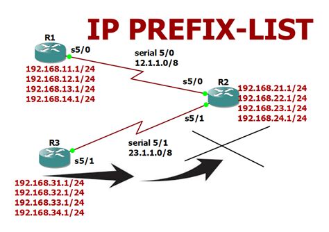 Internetworks What Is Ip Prefix List How To Configure Ip Prefix List