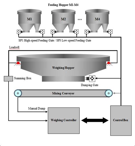 4 Material Batch Controller For Truck Loading