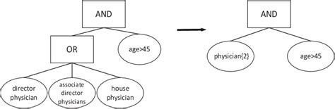 Figure 1 From Weighted Attribute Based Conditional Proxy Re Encryption In The Cloud Semantic